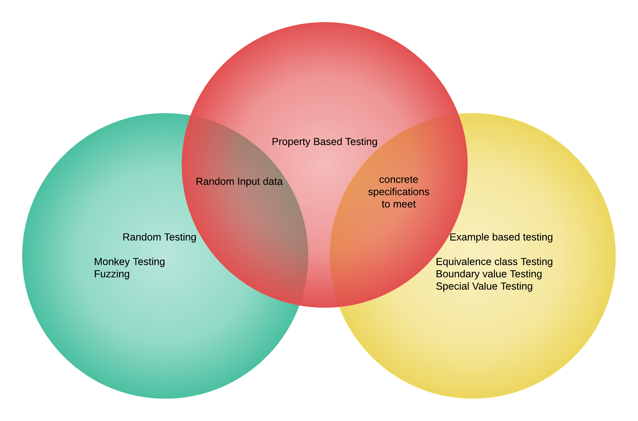 Introduction To Property based Testing The Koi